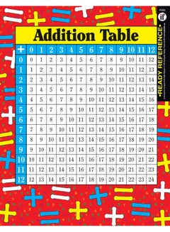 Addition and Multiplication Tables Ready Reference (12-pack) | Best ...